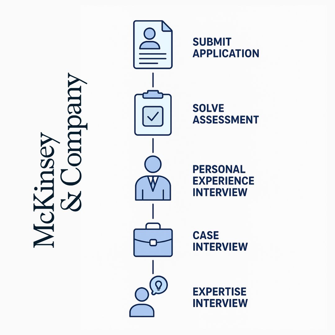 5 Stages of McKinsey Interview Process Breakdown